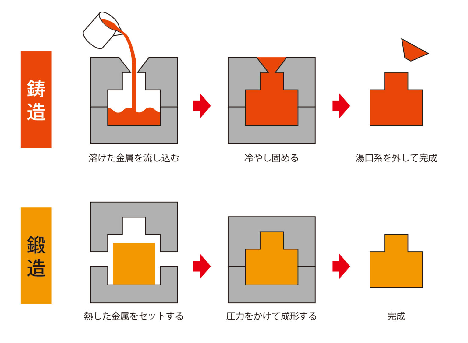 鋳造と鍛造の違いとは？～製造方法から用途までわかりやすく解説！～ | 大洋産業株式会社